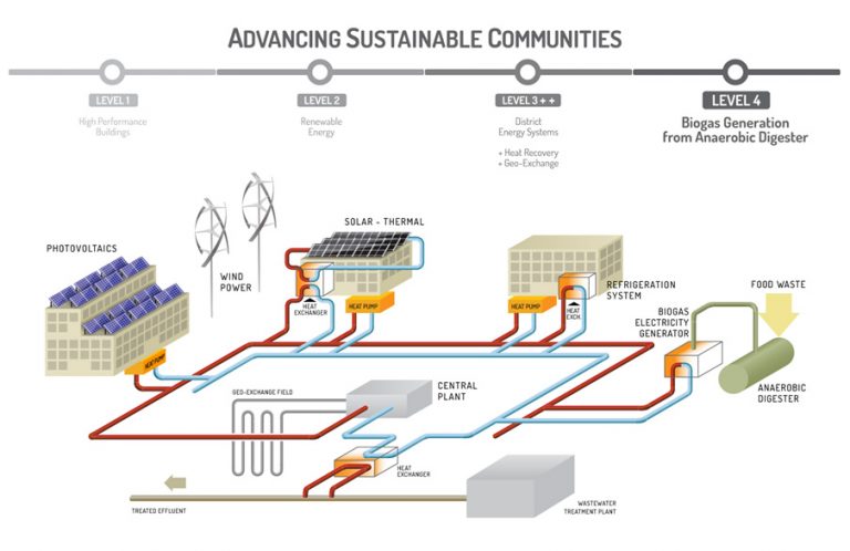 Northern & Community Energy Systems | Arborus Consulting